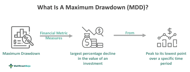Maximum Drawdown - Meaning, Formula, Examples, Calculation