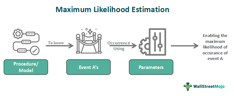 Maximum Likelihood Estimation What Is It Example Formula