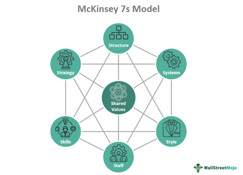 McKinsey 7S Model - What Is It, Explained, Example, How To Use?
