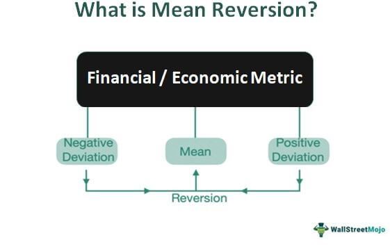 Mean Reversion - Meaning, Strategy, Examples, Limitation