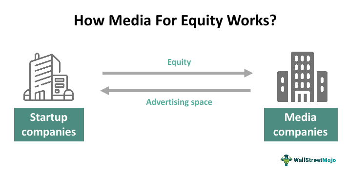 Media for Equity - What Is It, Examples, Advantage, When To Use?