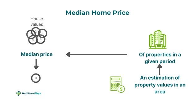 Median Home Price - Definition, Examples, Benefits