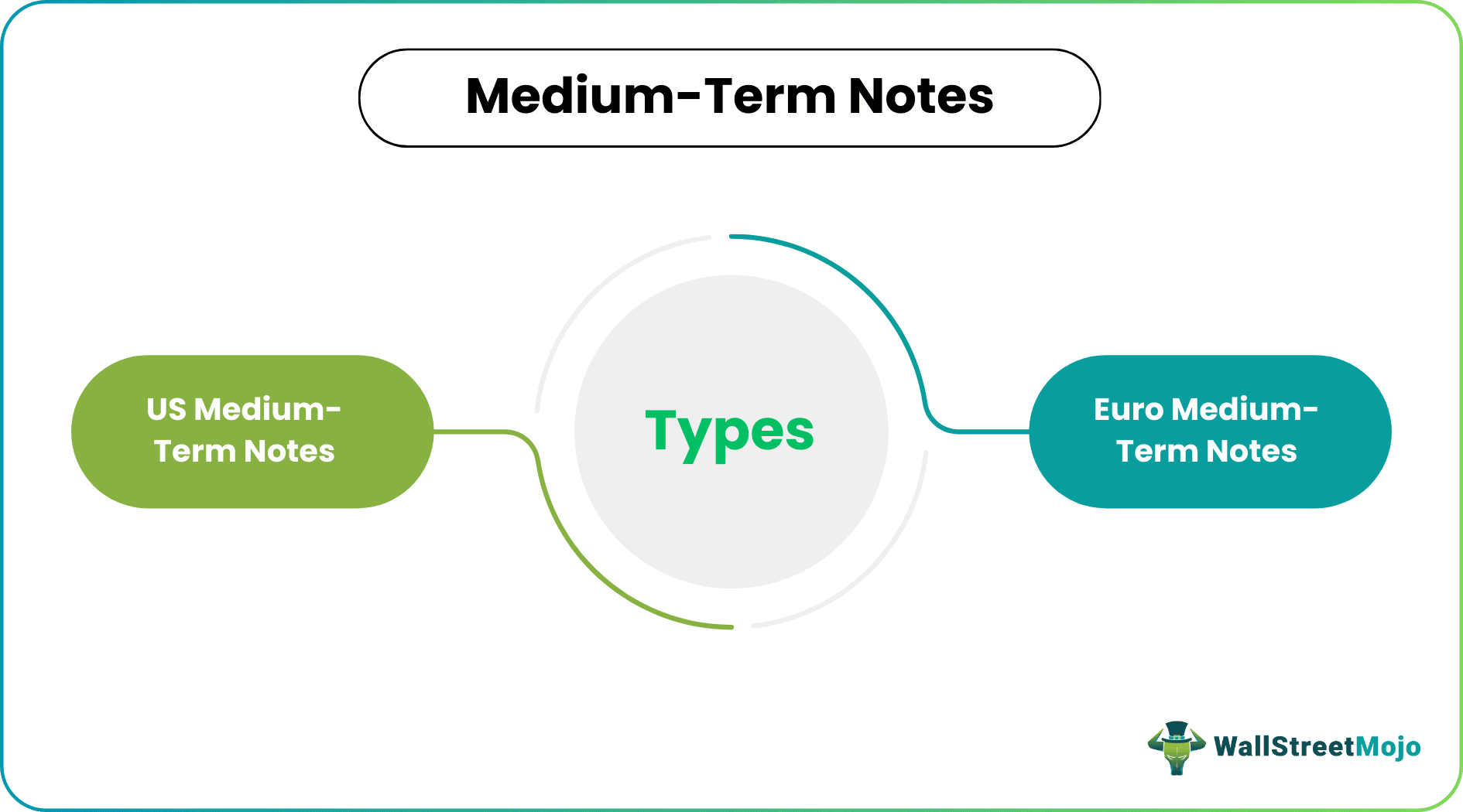Medium-Term Notes - Definition, Examples, Top 2 Types