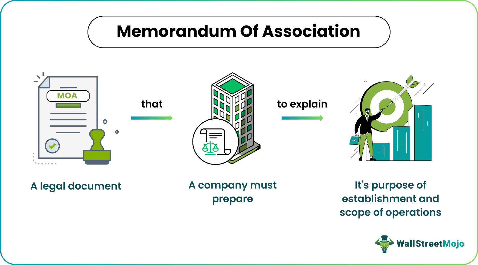 Memorandum Of Association (MOA) - What Is It, Content, Types