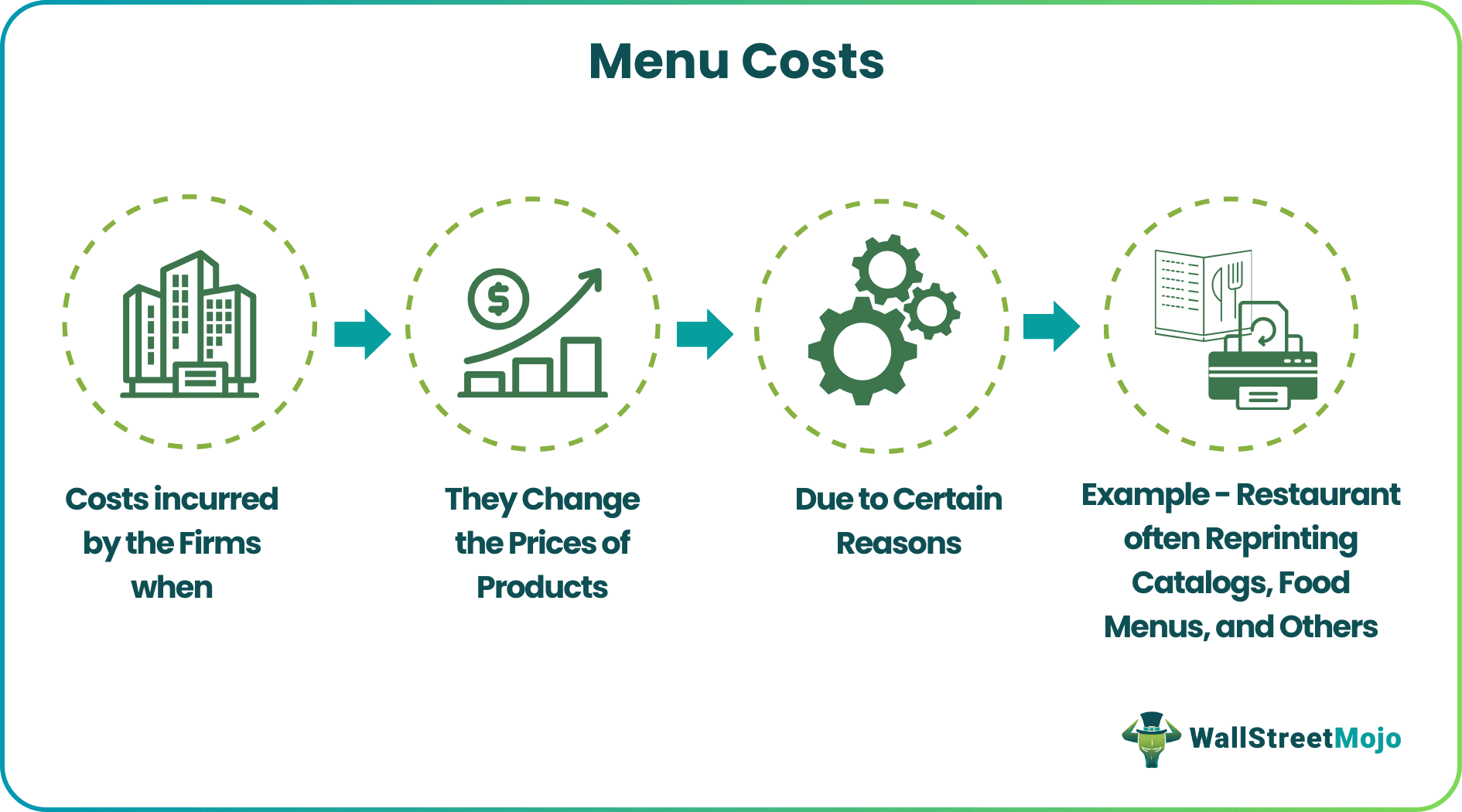 Menu Costs in Economics - Meaning, History, Models, Examples