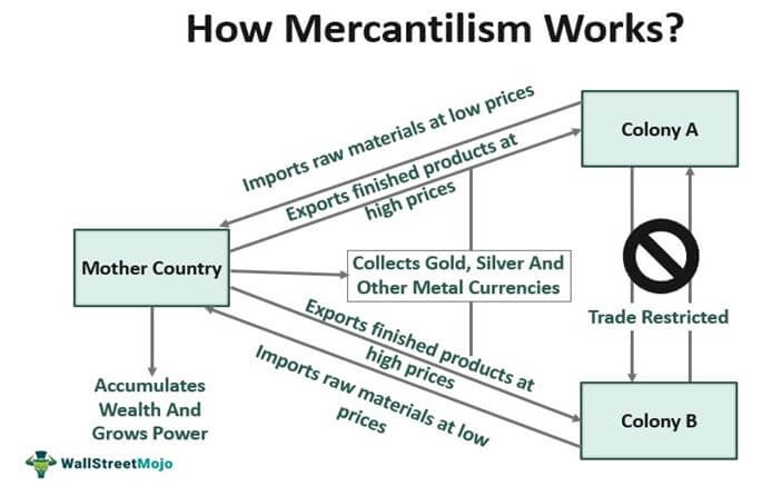 Mercantilism - Definition, Theory, History, Examples
