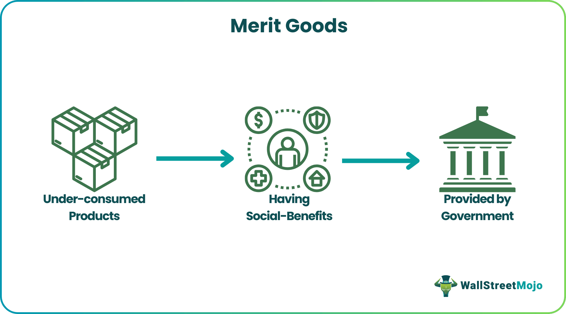 Merit Goods - What Is It, Examples, Vs Demerit & Public Goods