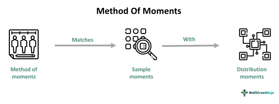 Method Of Moments - What Is It, Examples, Assumptions, Vs FEM