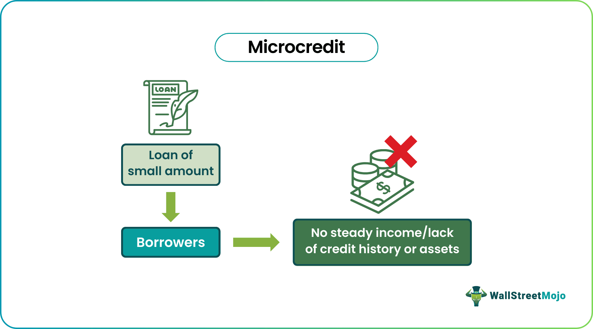 Microcredit - Definition, Example, Features, Benefits