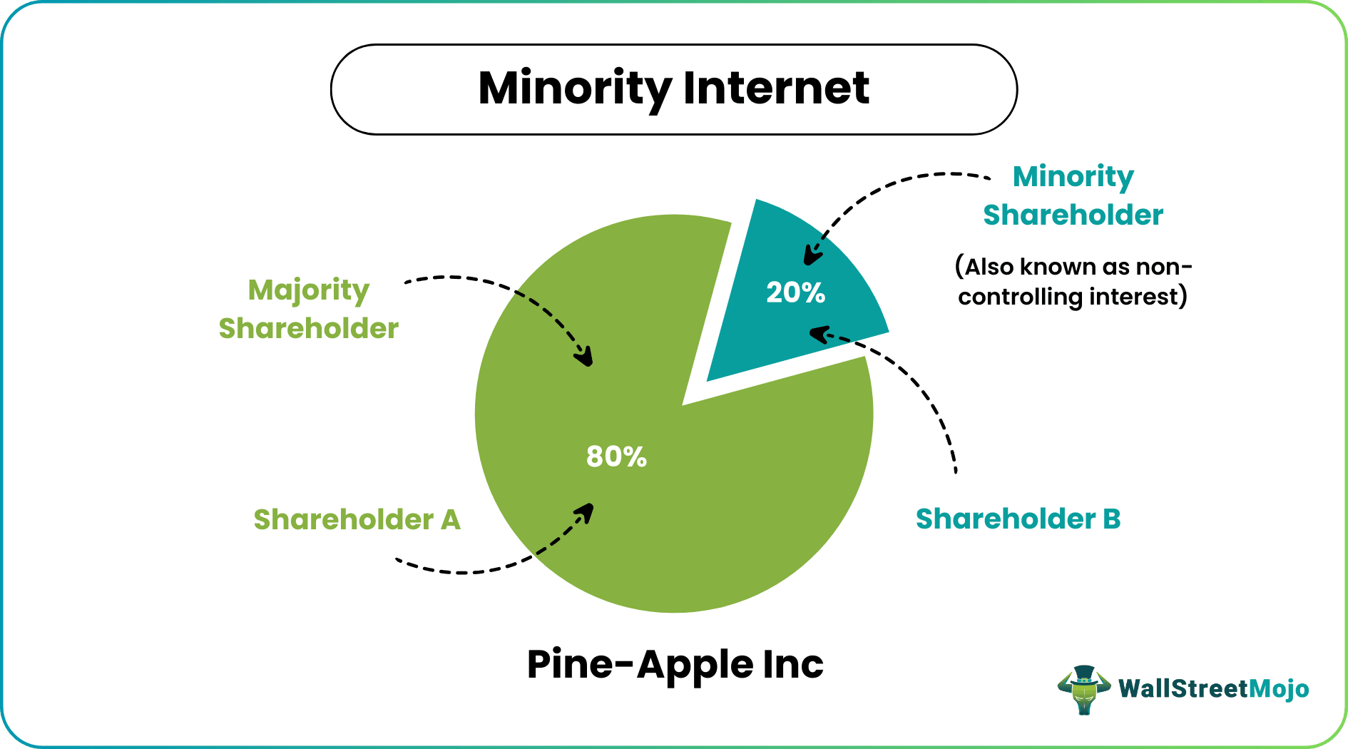 Minority Interest (Meaning, Valuation) | How to Account?