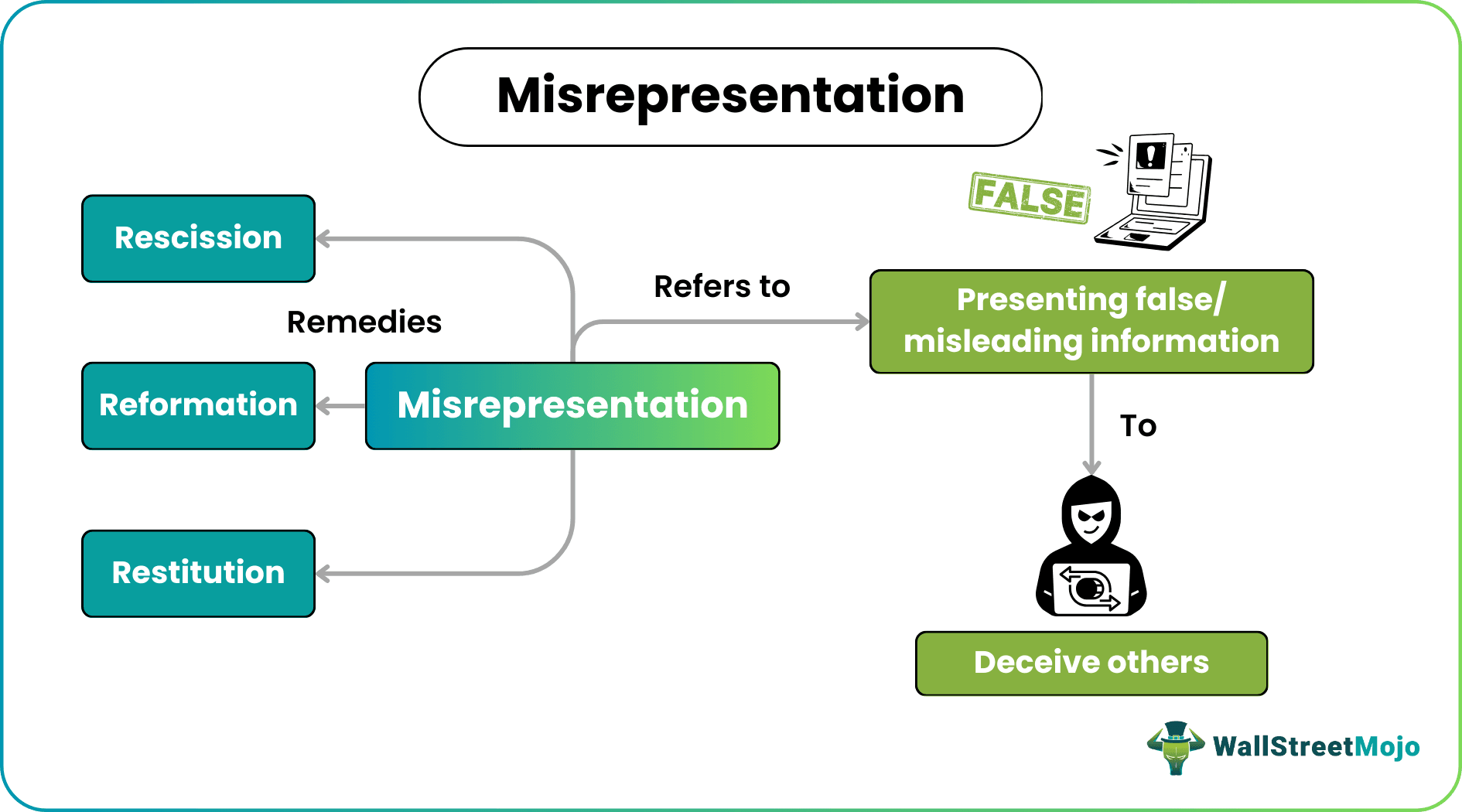 Misrepresentation - Meaning, Contract Law, Example, Types