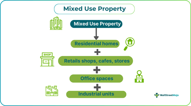 Mixed-Use Property - What Is It, Examples, Types