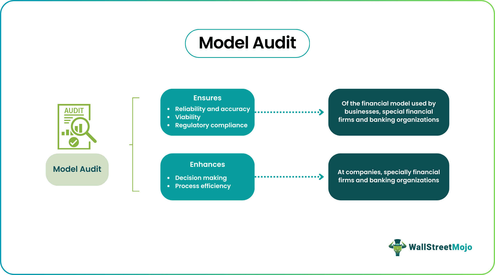 Model Audit - What Is It, Scope, Categories, Examples