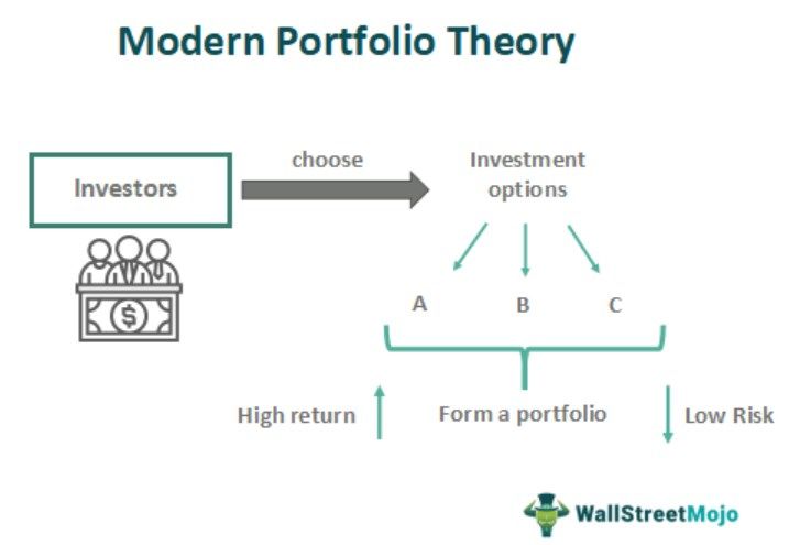 Modern Portfolio Theory (MPT) - What Is It, Example