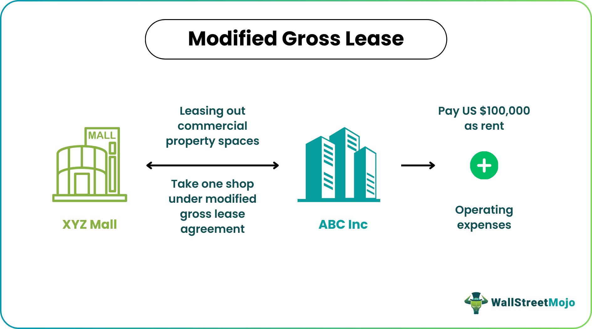 Modified Gross Lease - What Is It, Vs NNN, Example, Benefits