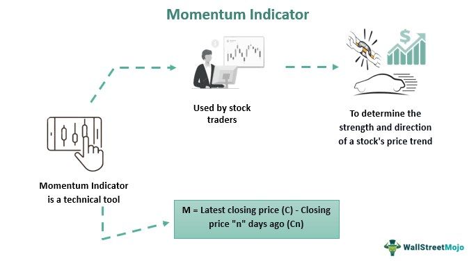 Momentum Indicator - What Is It, Trading Strategy, Formula