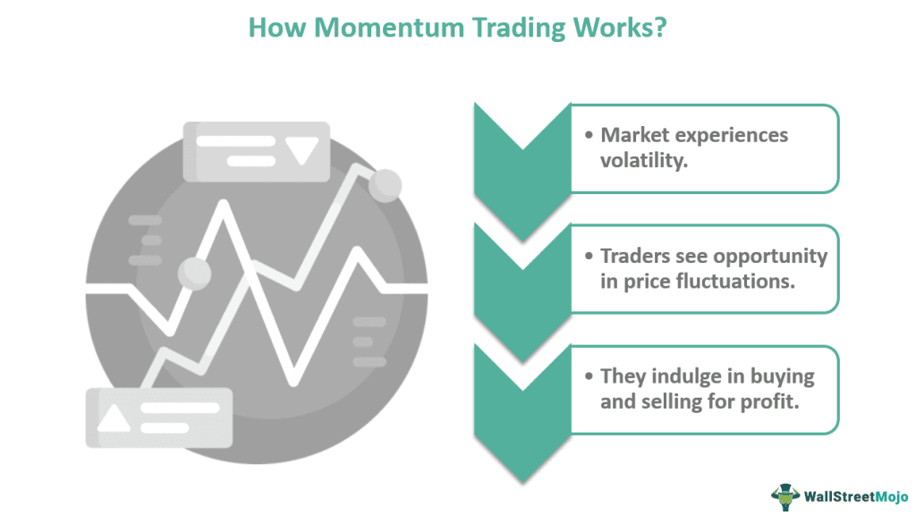 Momentum Trading - What Is It, Types, Indicators, Strategy