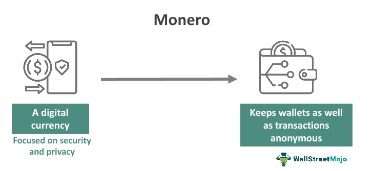 Monero - What Is It, Features, Vs Bitcoin & Zcash, How To Mine?