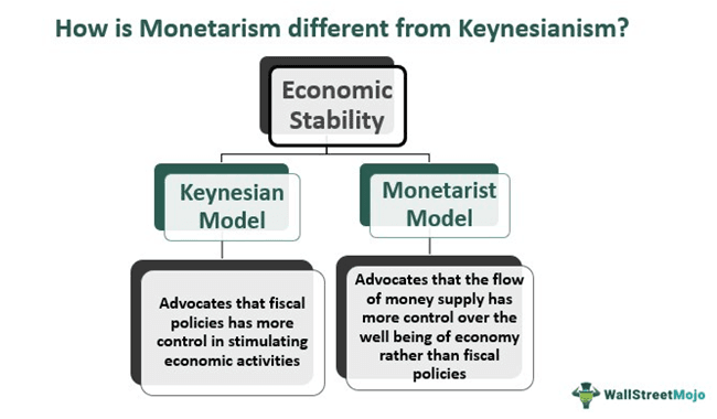 Monetarism - Definition, Example, Problems, Working
