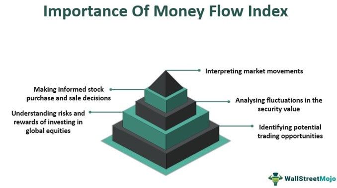 Money Flow - Definition, Indicators, Money Flow Index (MFI)