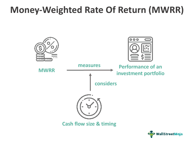 Money-Weighted Rate of Return (MWRR) - What Is It, Formula