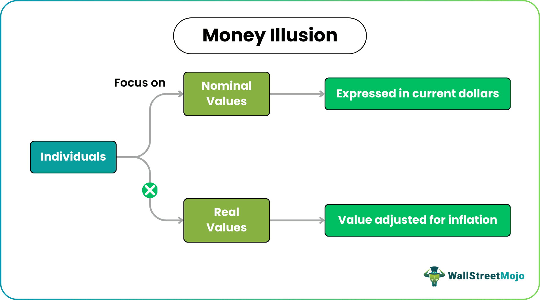 Money Illusion - What Is It, Examples, Effect, Reasons
