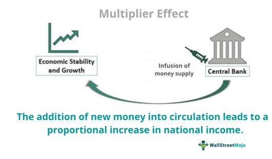 Multiplier Effect Definition Economics Formula Example
