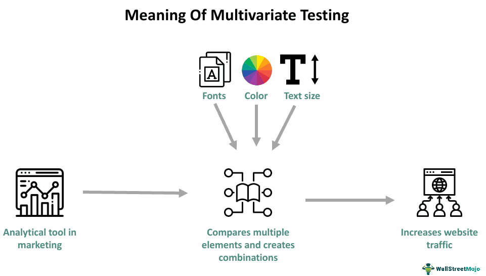Multivariate Testing - What Is It, Marketing, Examples, Vs A/B Test