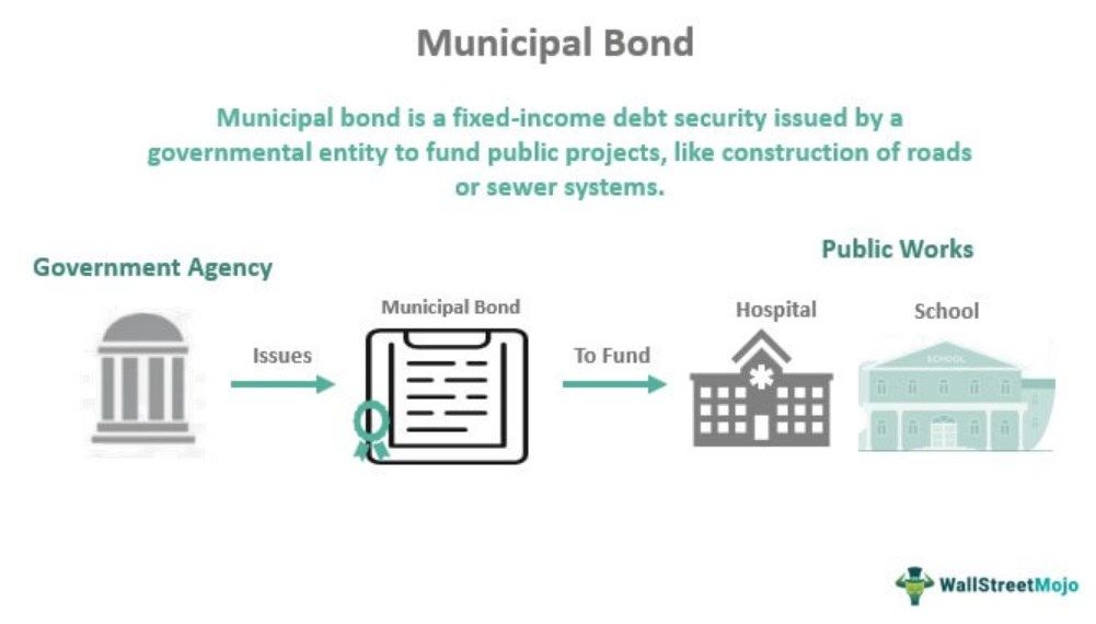 Municipal Bond - Definition, Types, Risks, Examples, Is it Tax-Free?