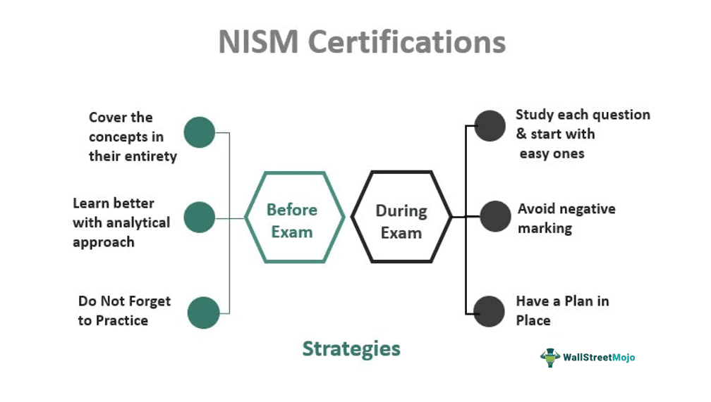 Complete Guide to NISM Certifications | WallstreetMojo