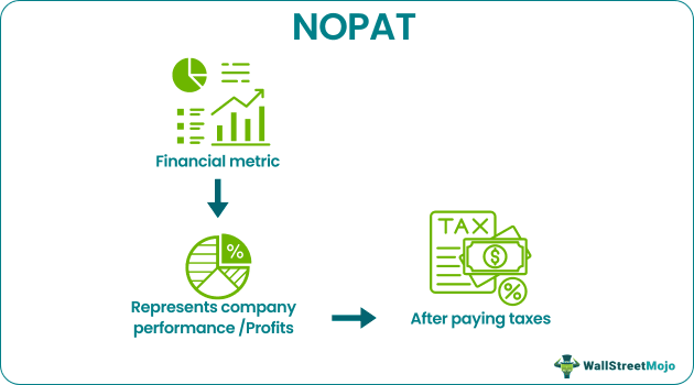 NOPAT - Meaning, Formula, How To Calculate