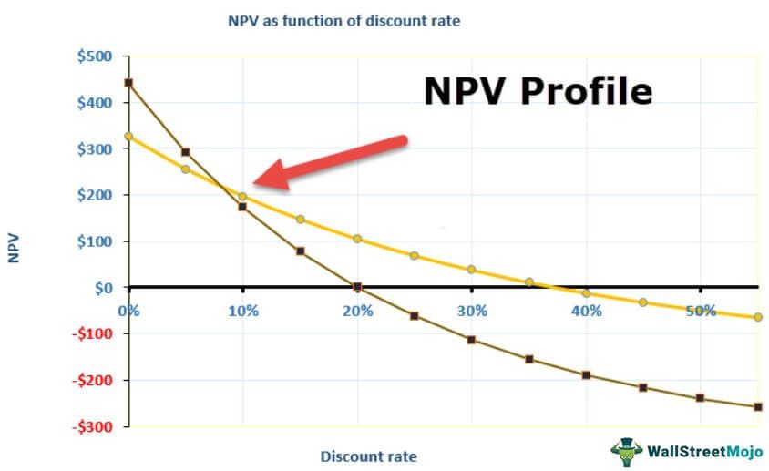 NPV Profile (Definition, Components) | How to Plot an NPV Profile?