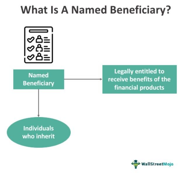 Named Beneficiary - What's It, Types, Examples, Importance, Risks