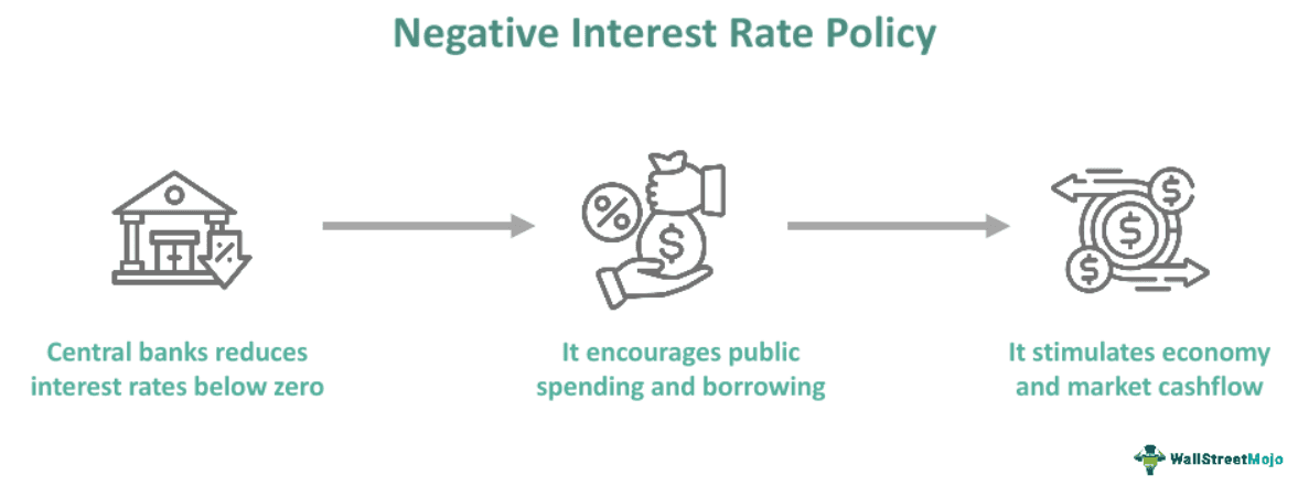 Negative Interest Rate Policy (NIRP) - What Is It, Effects, Examples