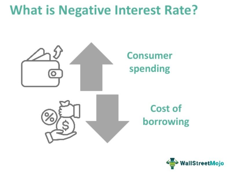 Negative Interest Rate - What Is It, Examples, Risks