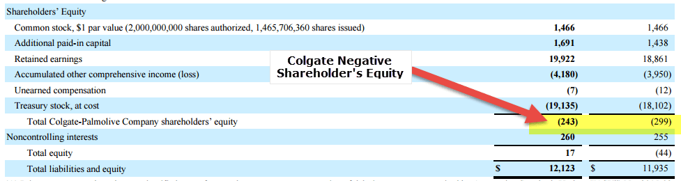 Negative Shareholders Equity | Examples | Buyback | Losses