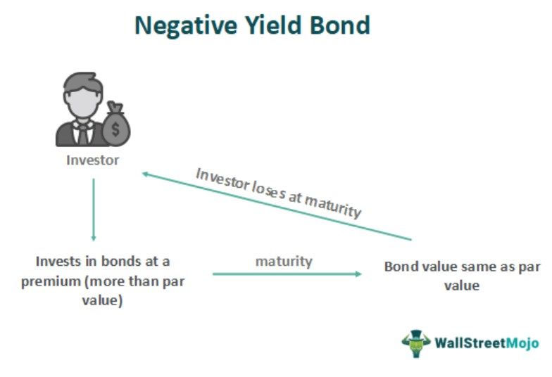Negative Yield Bond - What Is It, Example, Types
