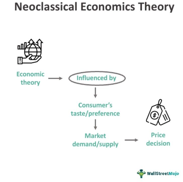 Give The Differences Between Classical Theory And Neo Branches Of