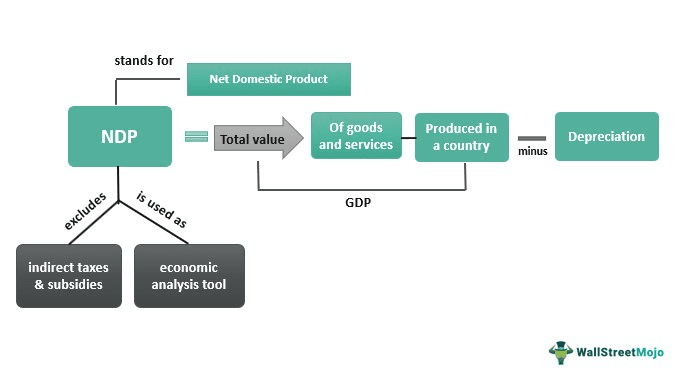 Net Domestic Product - Meaning, NDP At Factor Cost, Formula
