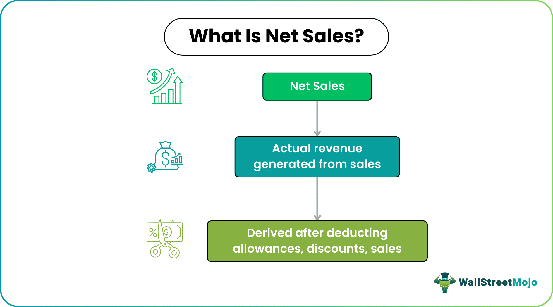 Net Sales - What Is It, Formula, How To Calculate, Vs Net Income