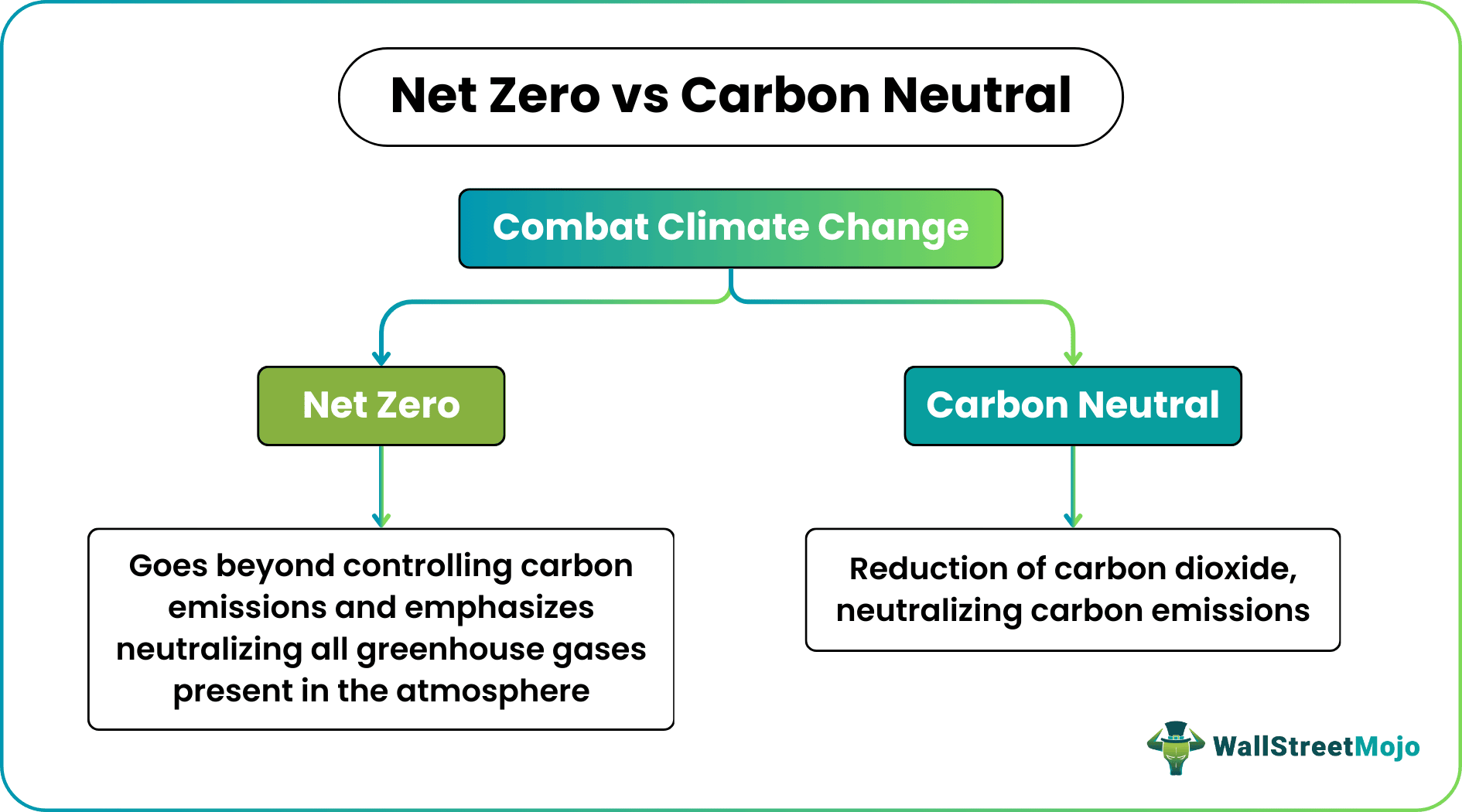 Net Zero Vs Carbon Neutral - Meaning, Comparative Table