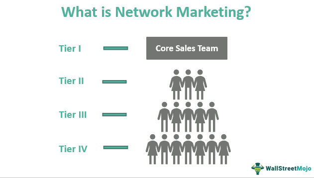 Network Marketing - Meaning, Types, Example, Benefit, What is it?