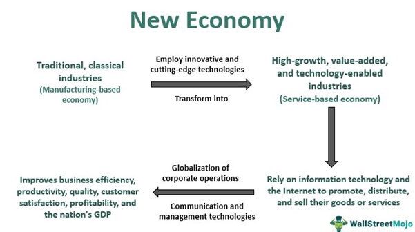 New Economy - Definition, Examples, Factors, Features