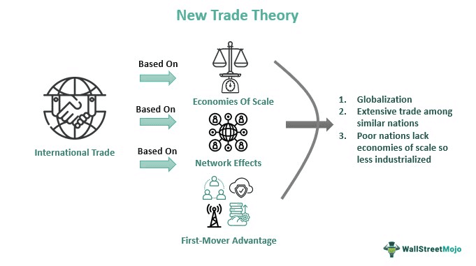 New Trade Theory (Paul Krugman) - What Is It, Factors, Examples