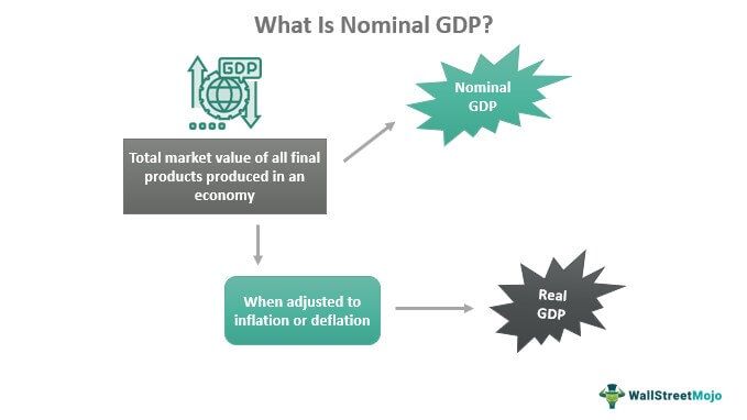 Nominal GDP - What Is It, Equation, Example, Vs PPP