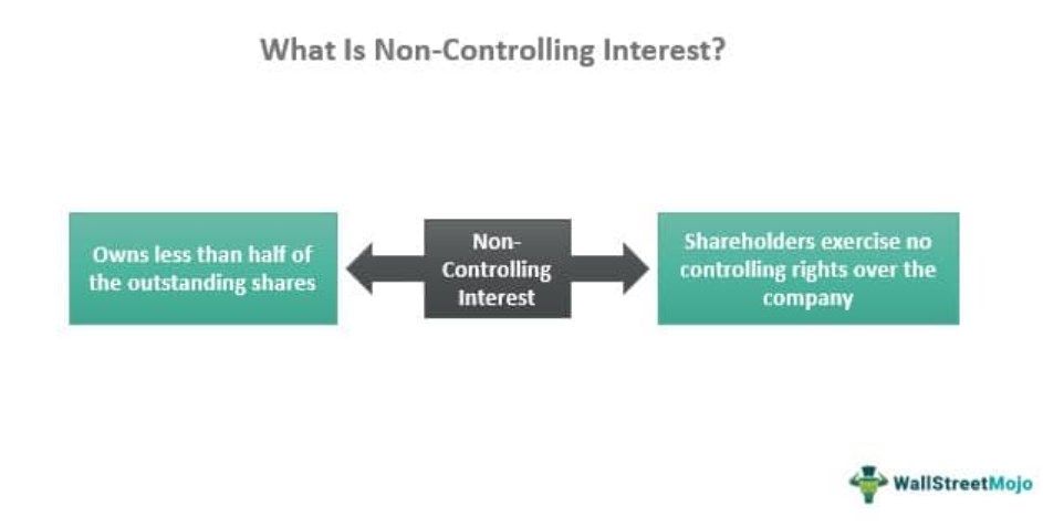 Non-Controlling Interest | Accounting for NCI on Balance Sheet
