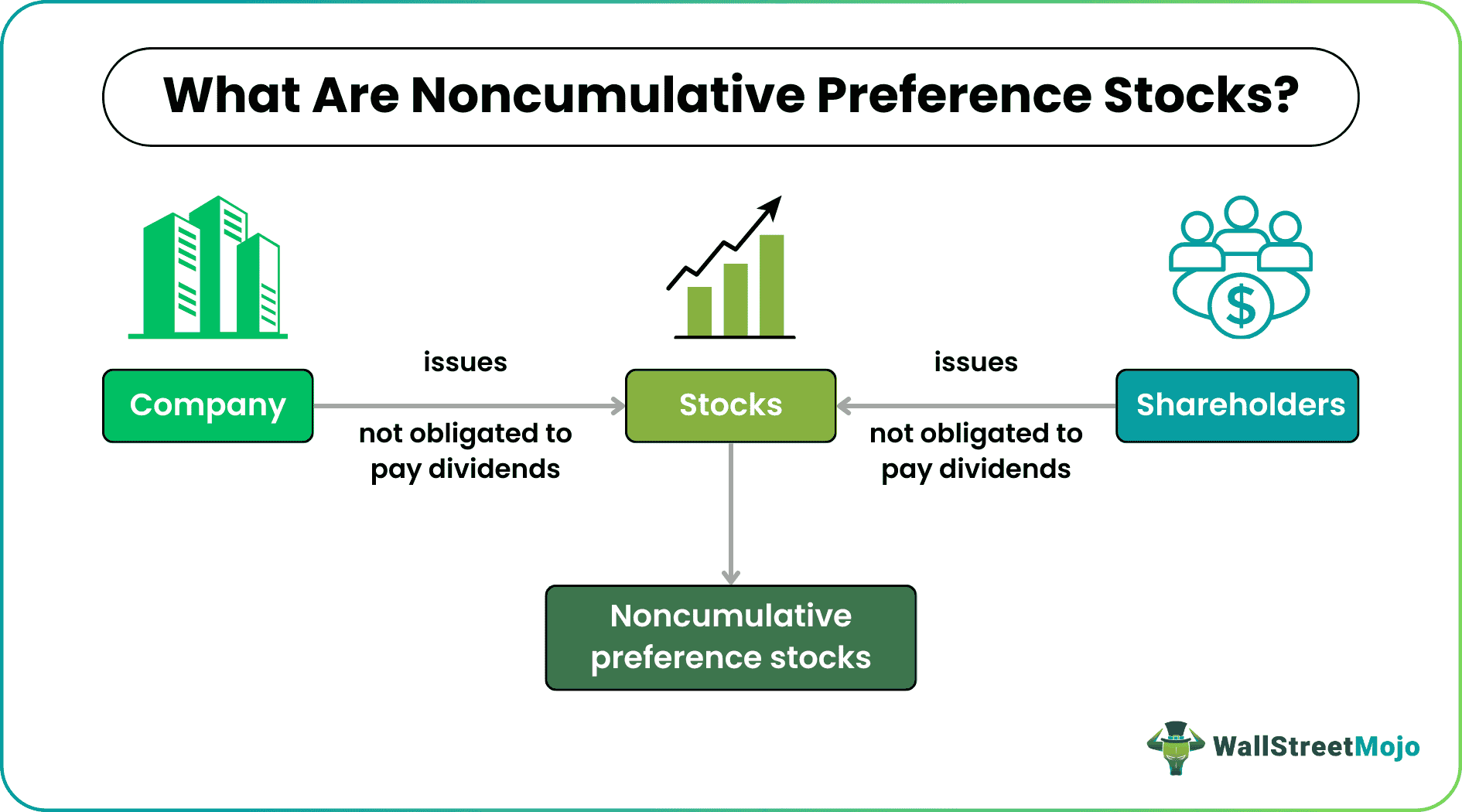 Noncumulative Preference Shares (Stock) - What Are They?