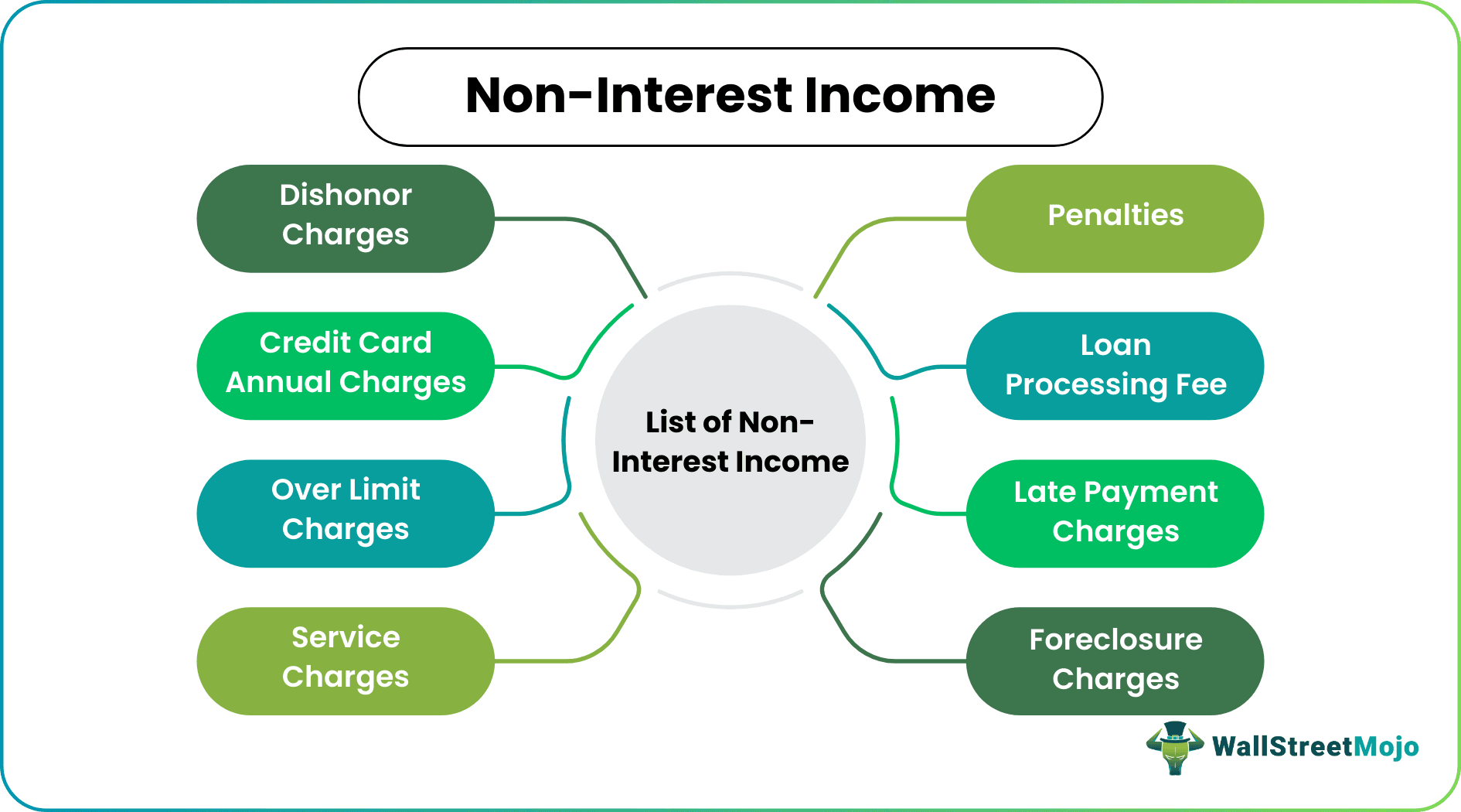 Non-Interest Income of Banks (Definition) | Examples and List