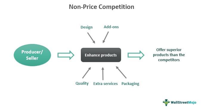 Non-Price Competition - What Is It, Explained, Examples, Types