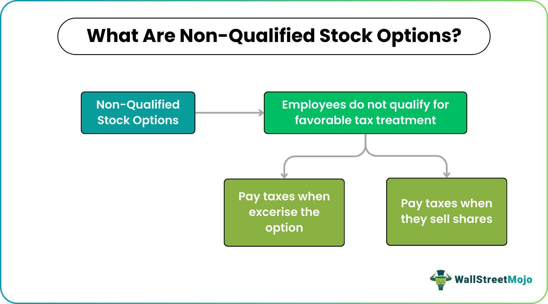 Non-Qualified Stock Options - What Are They & Example